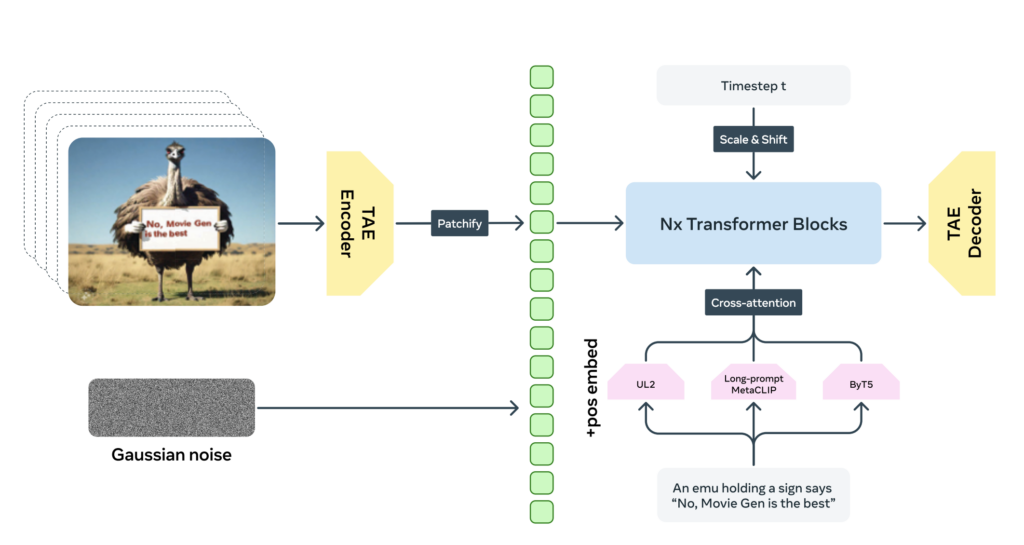 Movie Gen: Meta's New Video Generative AI Model - DATUMO