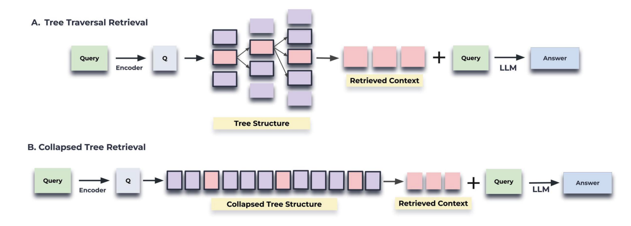 RAPTOR: The Future of Retrieval-Augmented Language Models - Datumo-All in one data solution