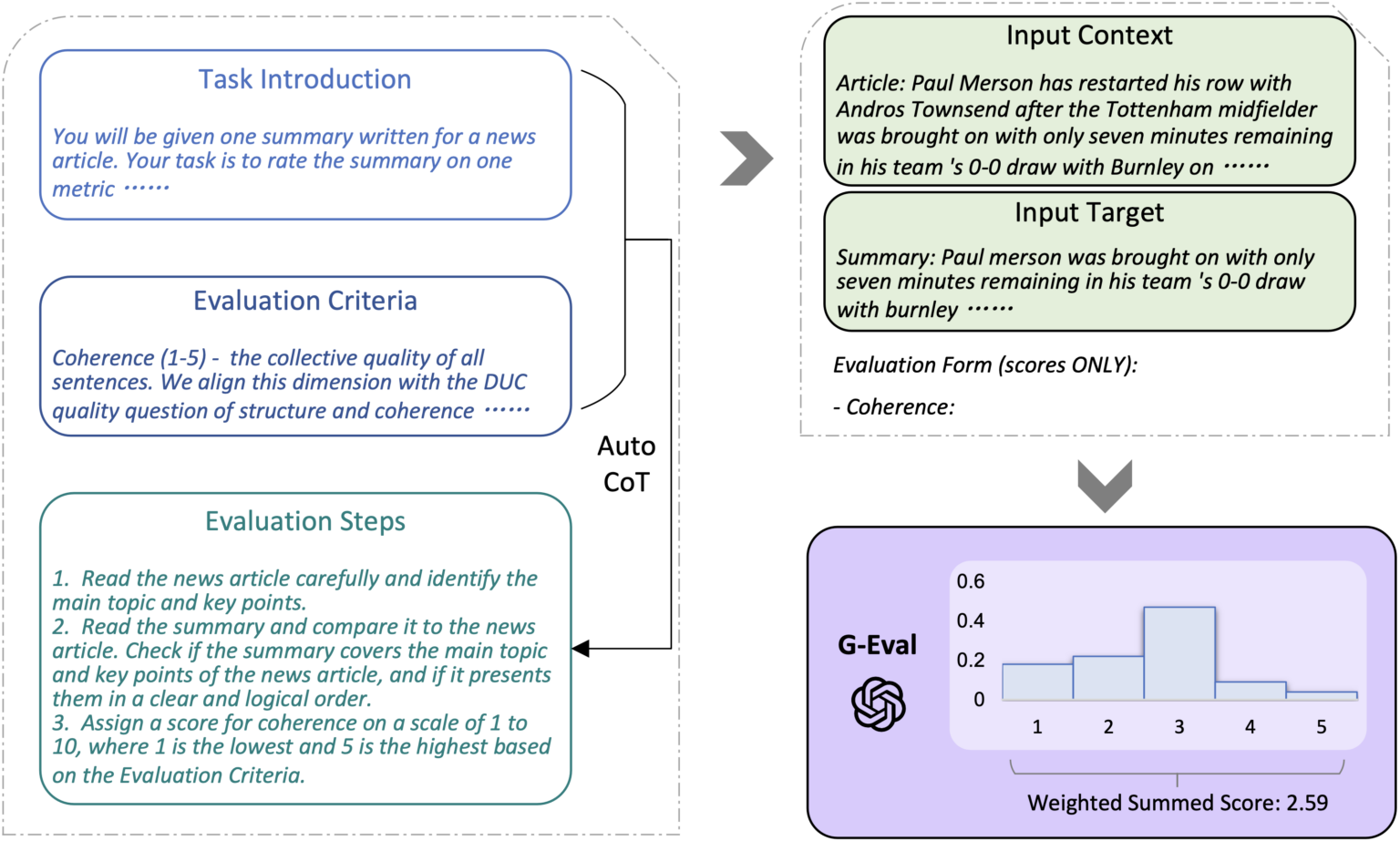 G-EVAL: More-human-like NLG Evaluation - Datumo-All in one data solution