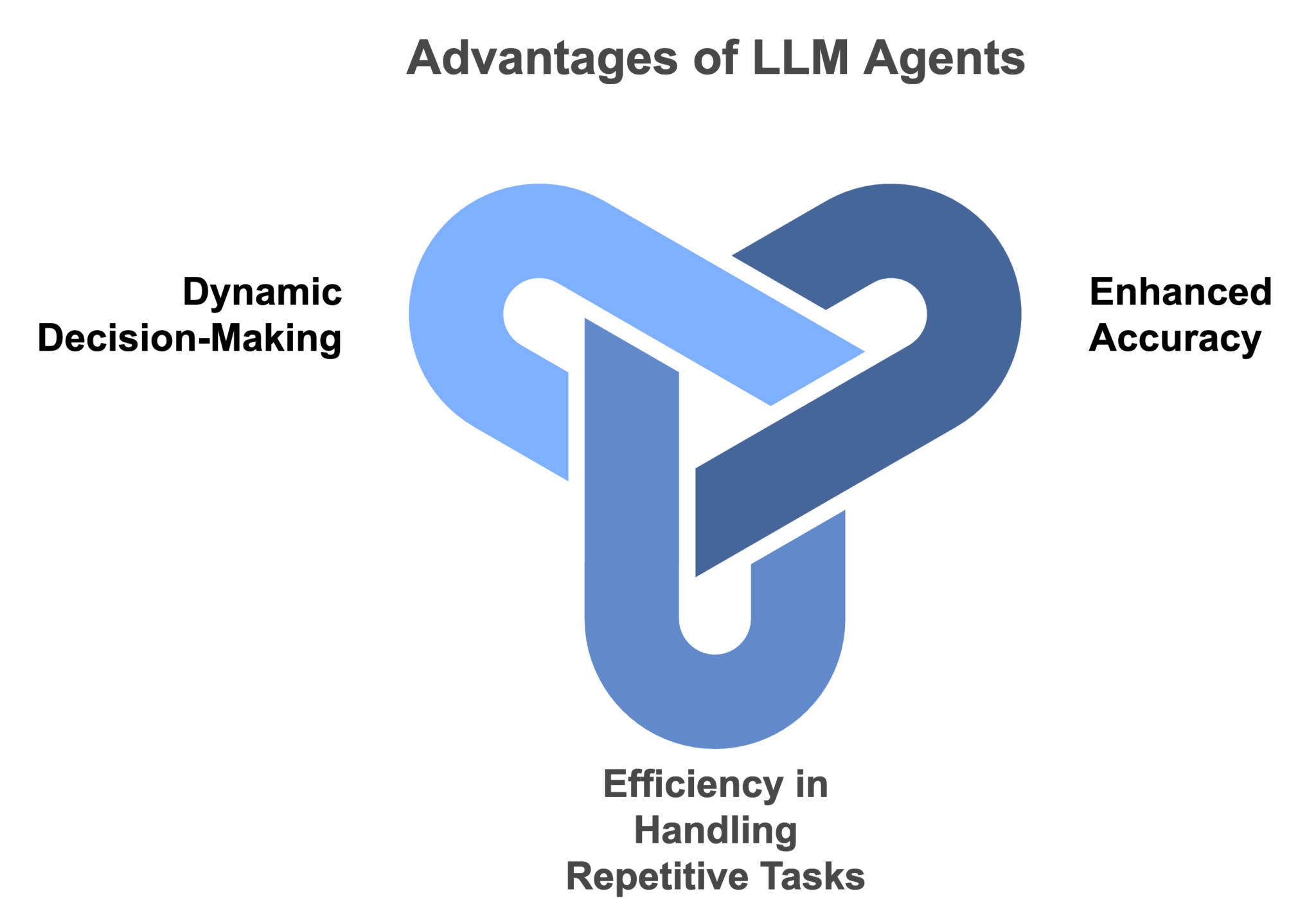 LLM Agents: The Potential and Practicalities - Datumo-All in one data ...